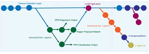 getting started with mask r cnn for instance segmentation matlab