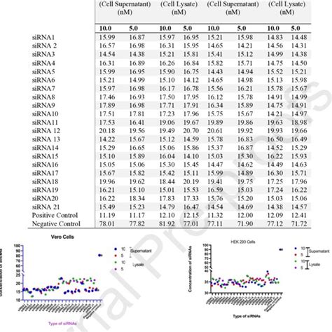 Graphical Representation Of Ct Value Of Qrt Pcr Of Sirnas Delivered By
