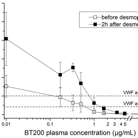 Concentration Effect Curves Of The Von Willebrand Factor Vwf