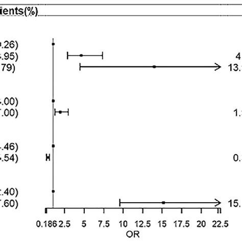 Multivariate Regression Analysis In Predictive Factors Of Occurrence Of