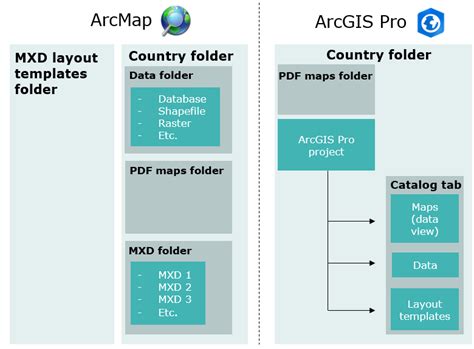 retour d expérience sur la migration de arcmap à arcgis pro réalisée en