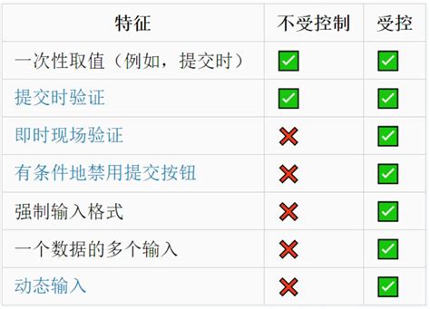 说说对react中受控组件和非受控组件的理解？应用场景？ csdn博客