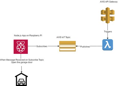 36 aws iot subscribe to topic javascript modern javascript blog