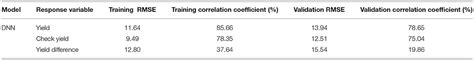 frontiers crop yield prediction using deep neural networks
