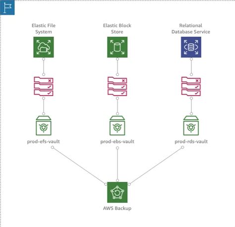 creating multiple aws backup vaults to protect resources curious orbit