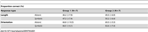 Mean Proportion Correct And Standard Deviations For Length And