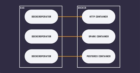 how to use the dockeroperator marclamberti