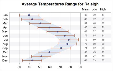 sgplot with axis aligned statistics columns graphically speaking