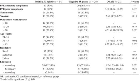 Risk Factors Of H Pylori Infection Among Sewage Workers Download Table