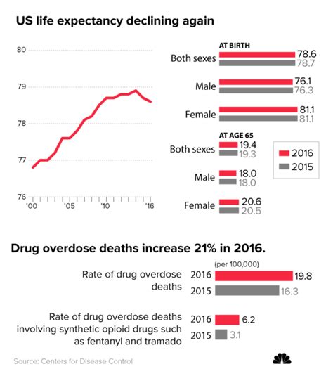 U S Life Expectancy Falls For Second Straight Year — As Drug Overdoses