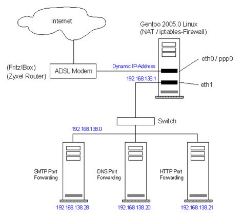 how to setup a linux firewall with pppoe nat iptables