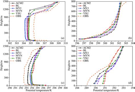 Comparison And Analysis Of Several Planetary Boundary Layer Schemes In