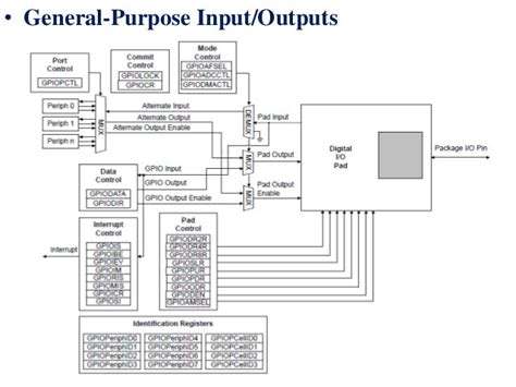 gpio in arm cortex m4 tiva c