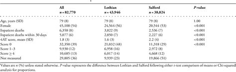 Table 1 From Positive Scores On The 4at Delirium Assessment Tool At