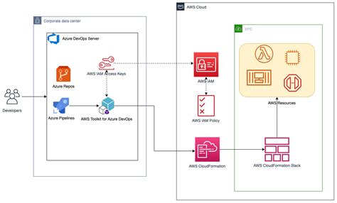 use the aws toolkit for azure devops to automate your deployments to