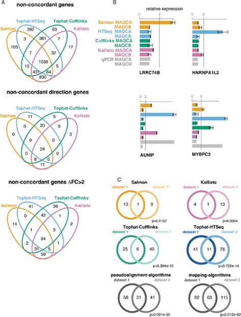 benchmarking of rna sequencing analysis workflows using whole