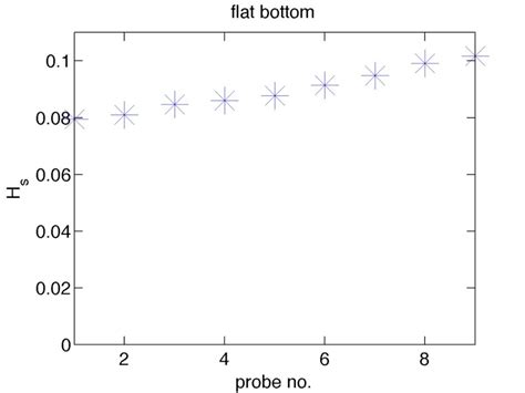 Significant Wave Height H S For Waves Propagating Along Flat Bottom