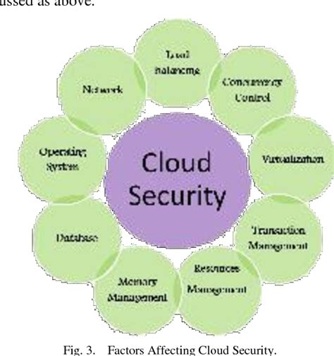 Cloud Computing Security Issues