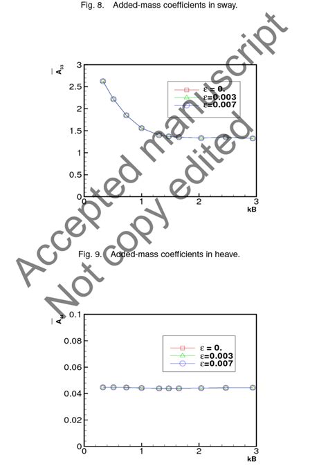 Added Mass Coefficients In Roll Download Scientific Diagram