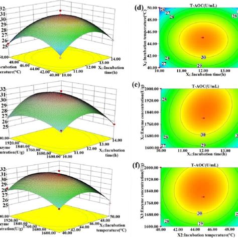 The Three Dimensional Response Surface Plots And Two Dimensional