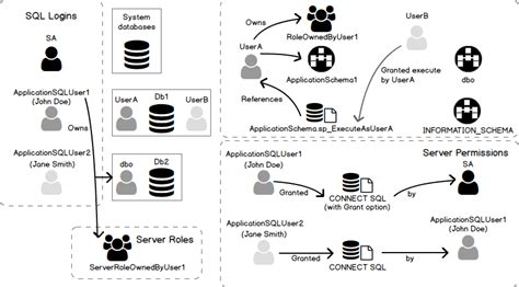 how to drop a sql server login and all its dependencies