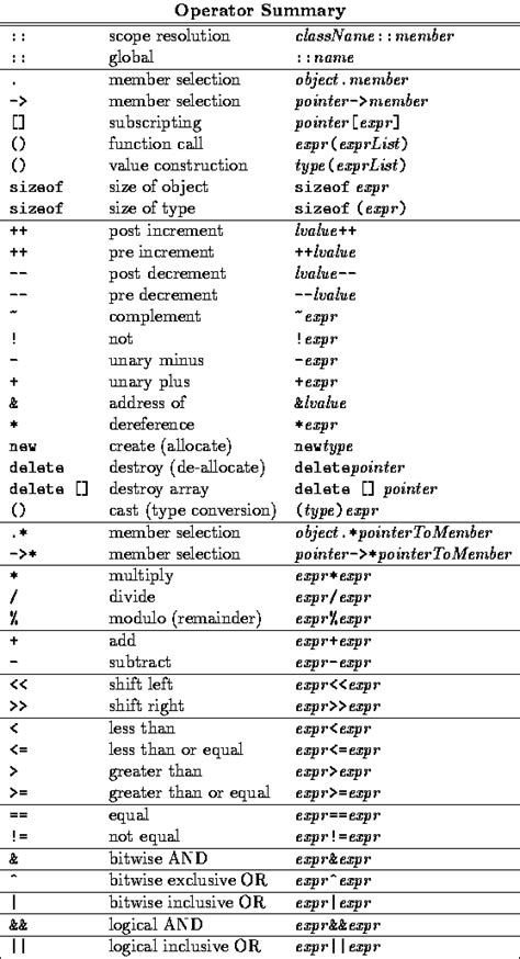 arithmetic operators expressions and precedence