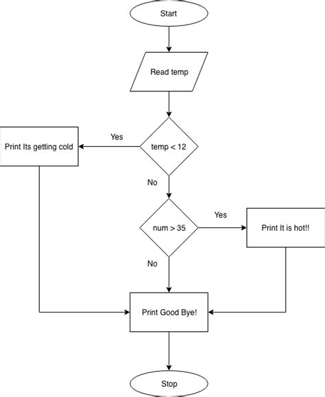 making decisions if else the book of c