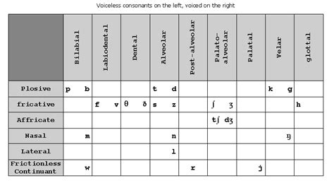 Pronunciation And Phonetics Materials For Esl Teachers
