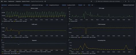 how to easily monitor apache tomcat grafana labs