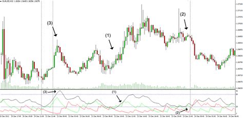 average directional movement index technical analysis