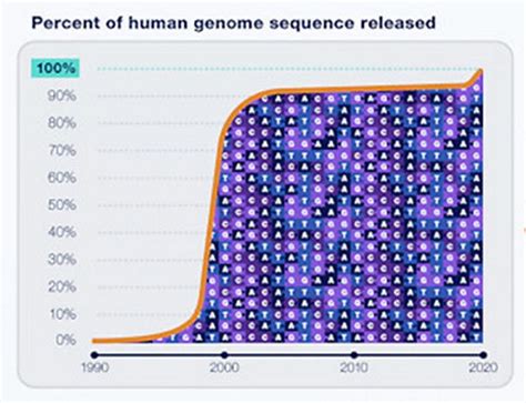 The Human Genome Is Finally Complete Wordlesstech In 2022 Human