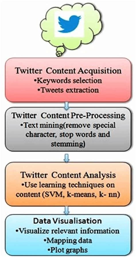 steps involved in mining social media data download scientific diagram