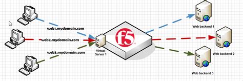 f5 bigip name based reverse proxy
