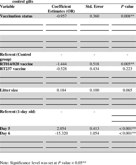 2 univariate logistic regression models describing the relationship