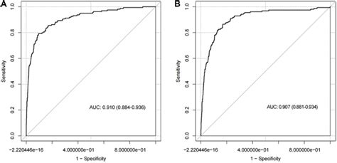 The Receiver Operating Characteristic Curve Illustrating The