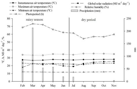 Average Values Of The Instantaneous Maximum And Minimum Temperatures