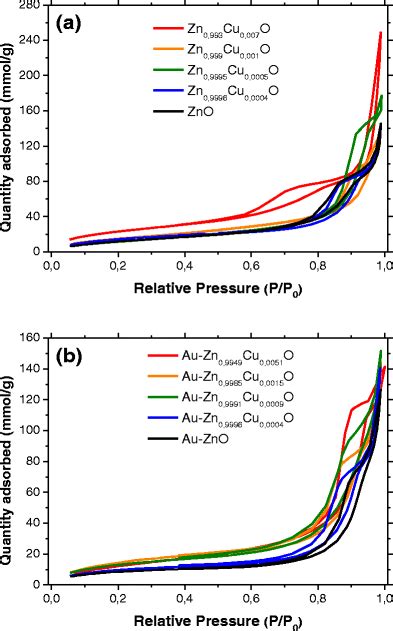N2 Adsorption Desorption Isotherms Of A Zn1−xcuxo And B Hybrid