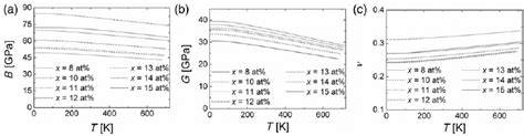 Sub T G Temperature Dependence Of The Elastic Moduli A Bulk Modulus