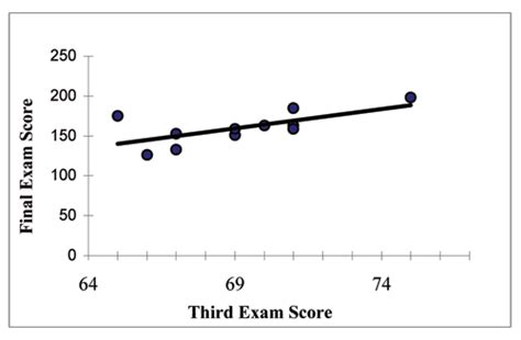 the regression line boundless statistics
