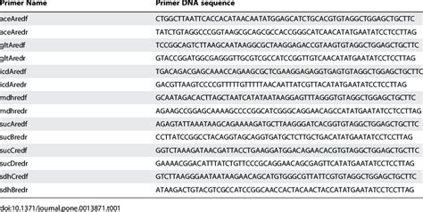 Primers Used To Construct S Typhimurium Gene Deletion Mutants