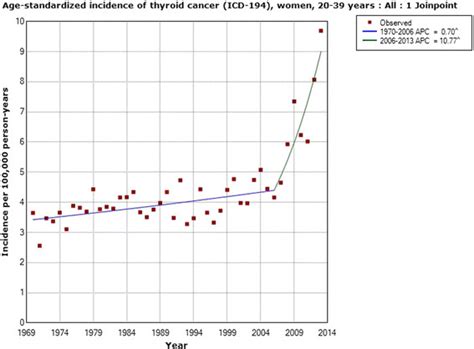 Joinpoint Regression Analysis Of Age Standardized Incidence Of Thyroid