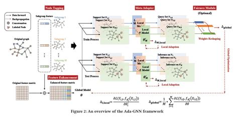 ada gnn adapting to local patterns for improving graph neural networks
