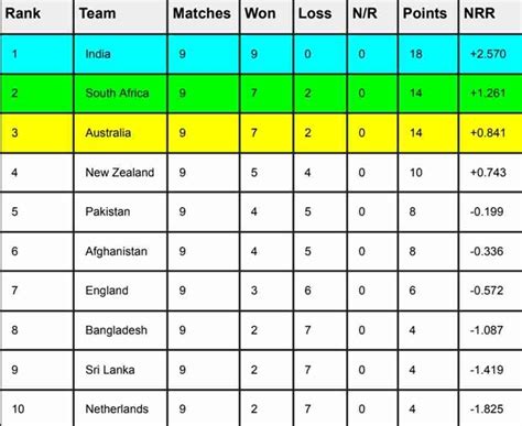 Icc World Cup 2023 Points Table [rank 1 To 10] Updated After Ind Vs