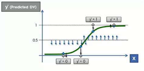 regression and classification logistic regression blogs