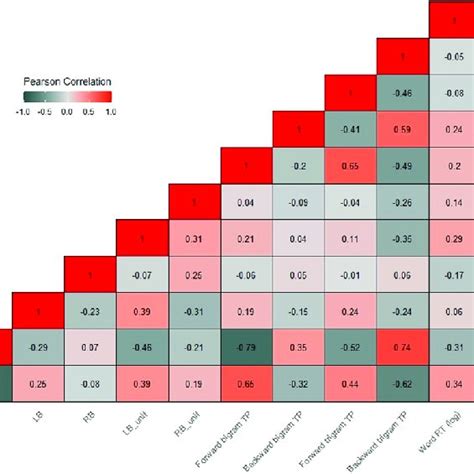 Heatmap Showing The Pearson Correlations Between All Sentence Level
