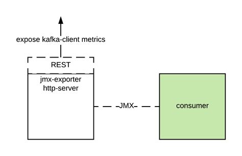 kafka client s metrics and prometheus nikita zhevnitskiy dev and just a guy
