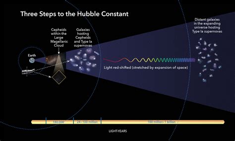 Mystery Of The Universes Expansion Rate Widens With New Hubble Data