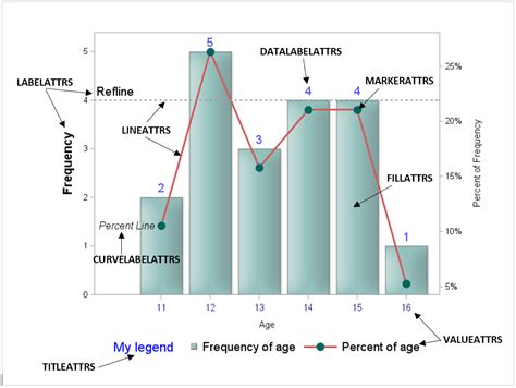 proc sgplot there s an attrs for that sas users