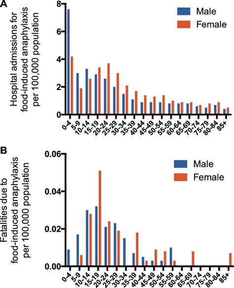 Fig E1 Distribution Of Hospital Admissions A And Fatalities B