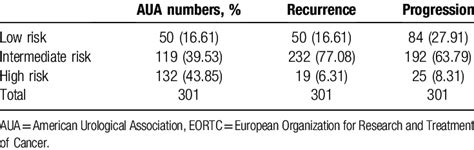 The Numbers Of Patients In Different Risk Levels Of Both Series Eortc